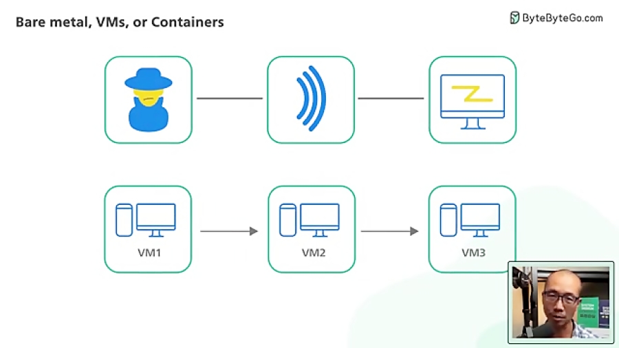Bare Metal, Virtual Machines, and Containers