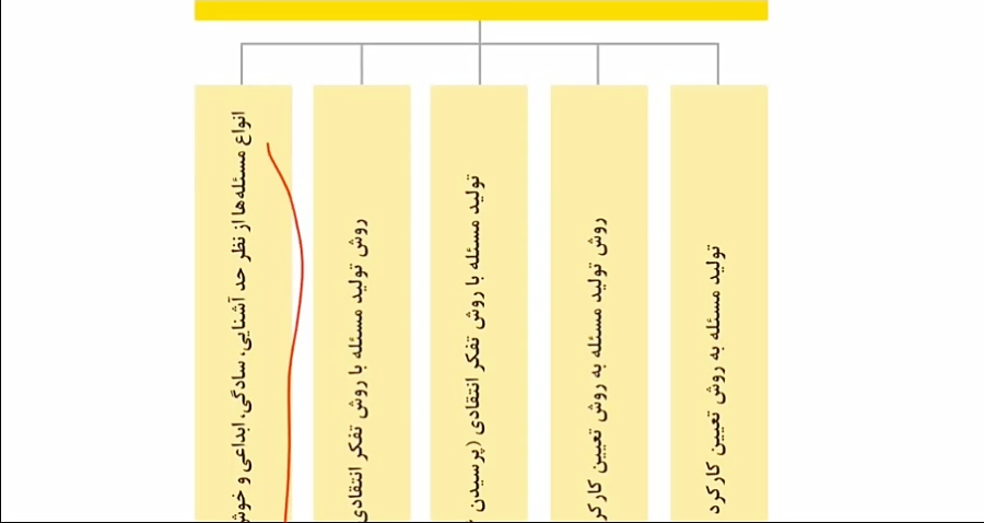 کارگاه نوآوری و کارآفرینی پودمان یک جلسه سوم