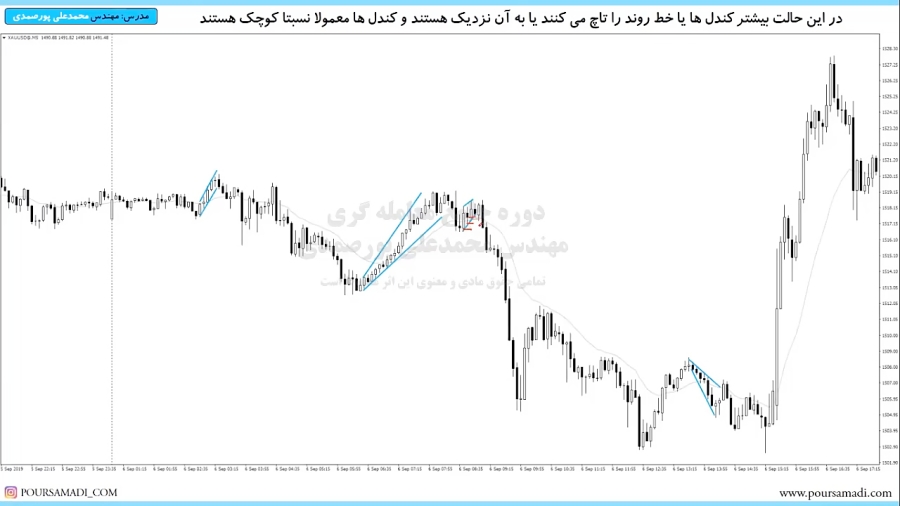 قسمت 36 -PriceAction(Part17)- Micro Channels