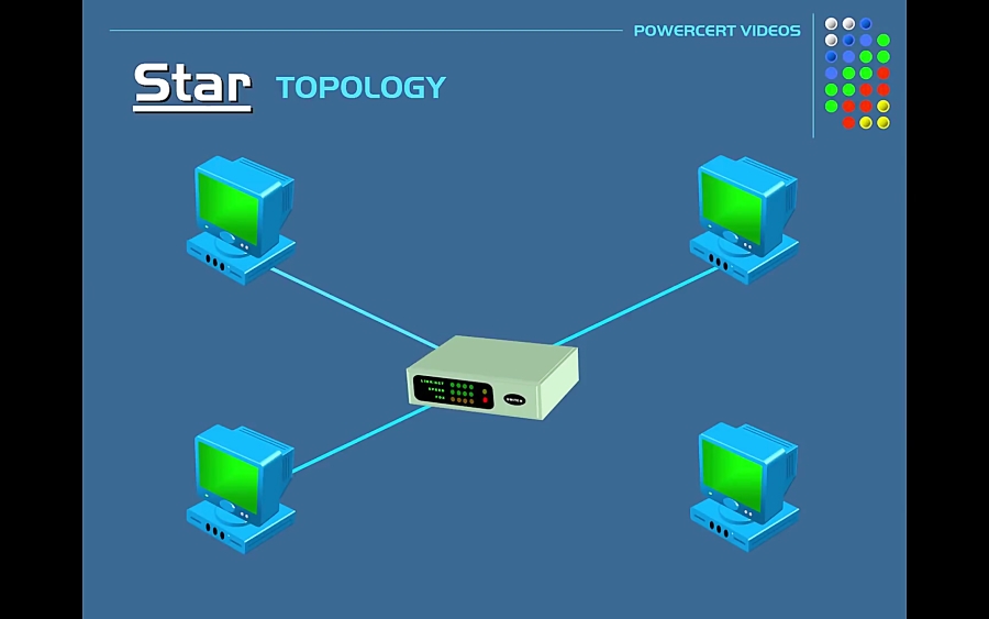 Network Topologies (Star, Bus, Ring, Mesh, Ad hoc, Infrastructure)