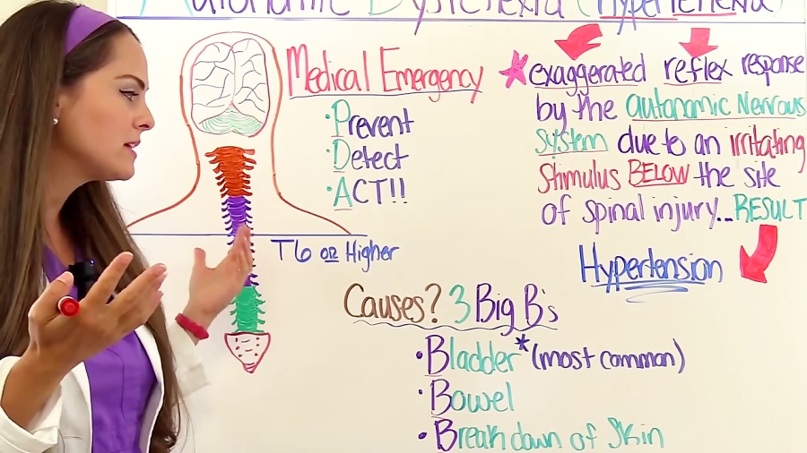 Autonomic Dysreflexia Hyperreflexia