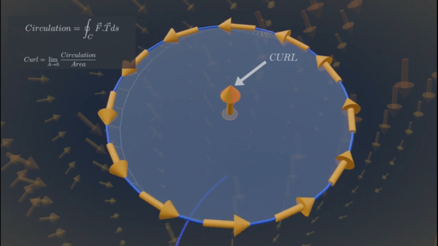 What's difference between Curl_ Divergence_ Circulation_ Flow_ Flux