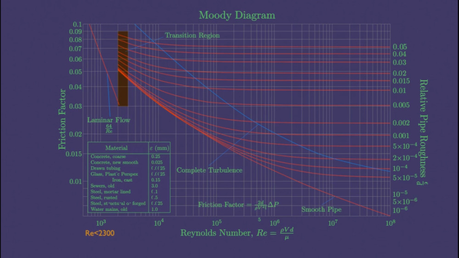 Moody chart and how to use it
