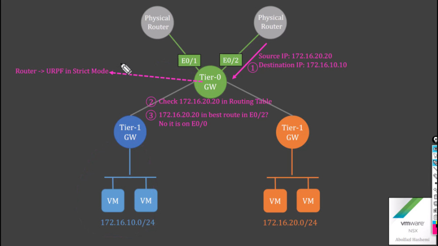 24- Unicast Reverse Path Forwarding