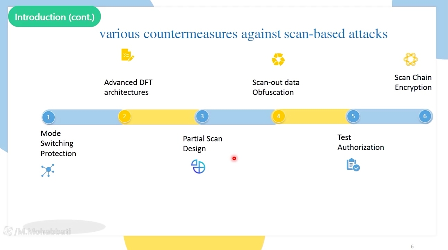 A Secure DFT Architecture Protecting Crypto Chips Against Scan-Based Attacks