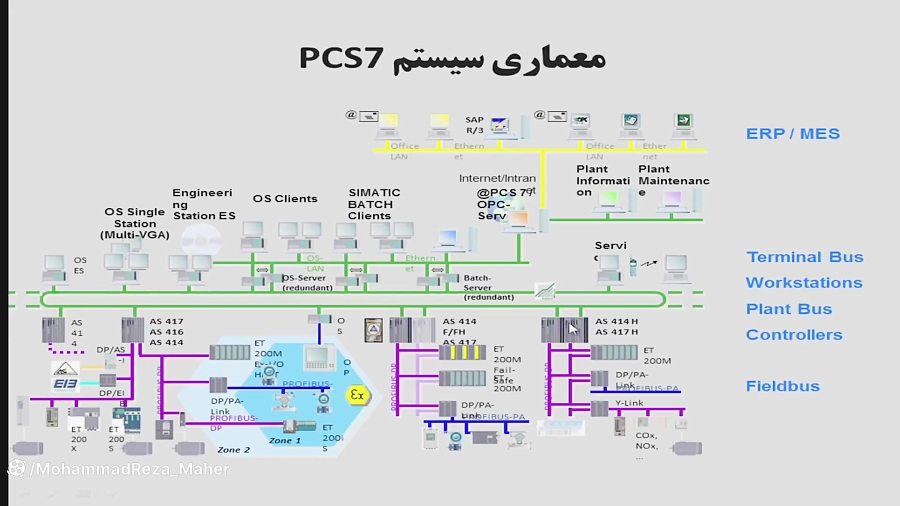 PCS7 Architectur overview