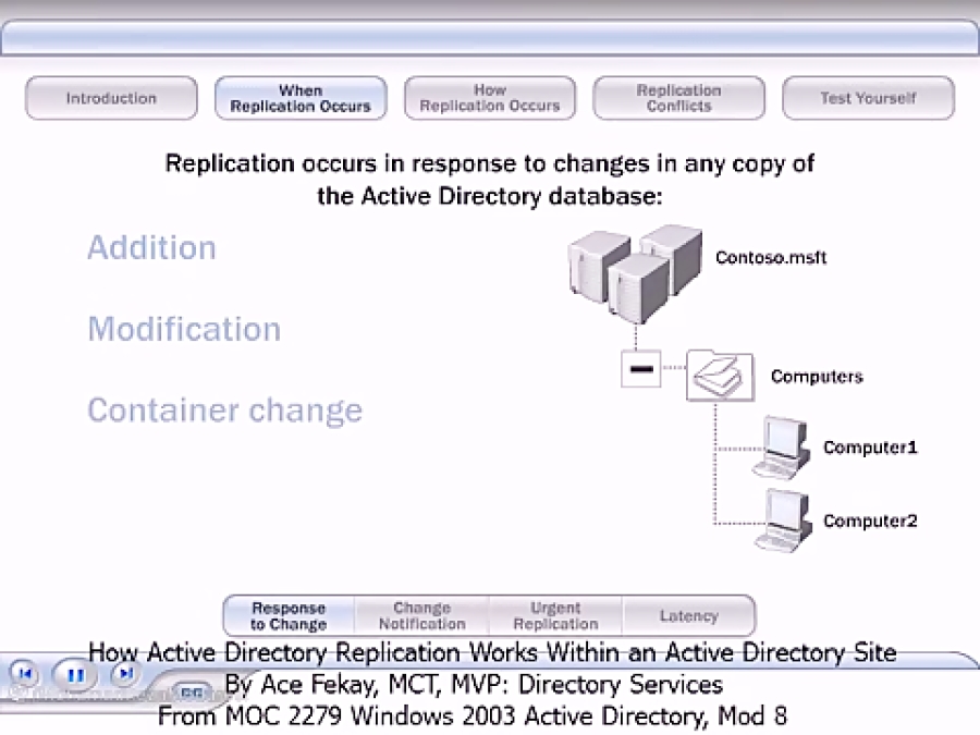 Active Directory IntraSite Replication - How it works