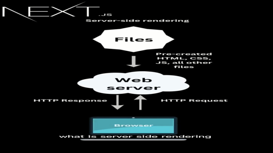 5- Server Side Rendering in NextJS - SSR #shorts #nextjs #serverside