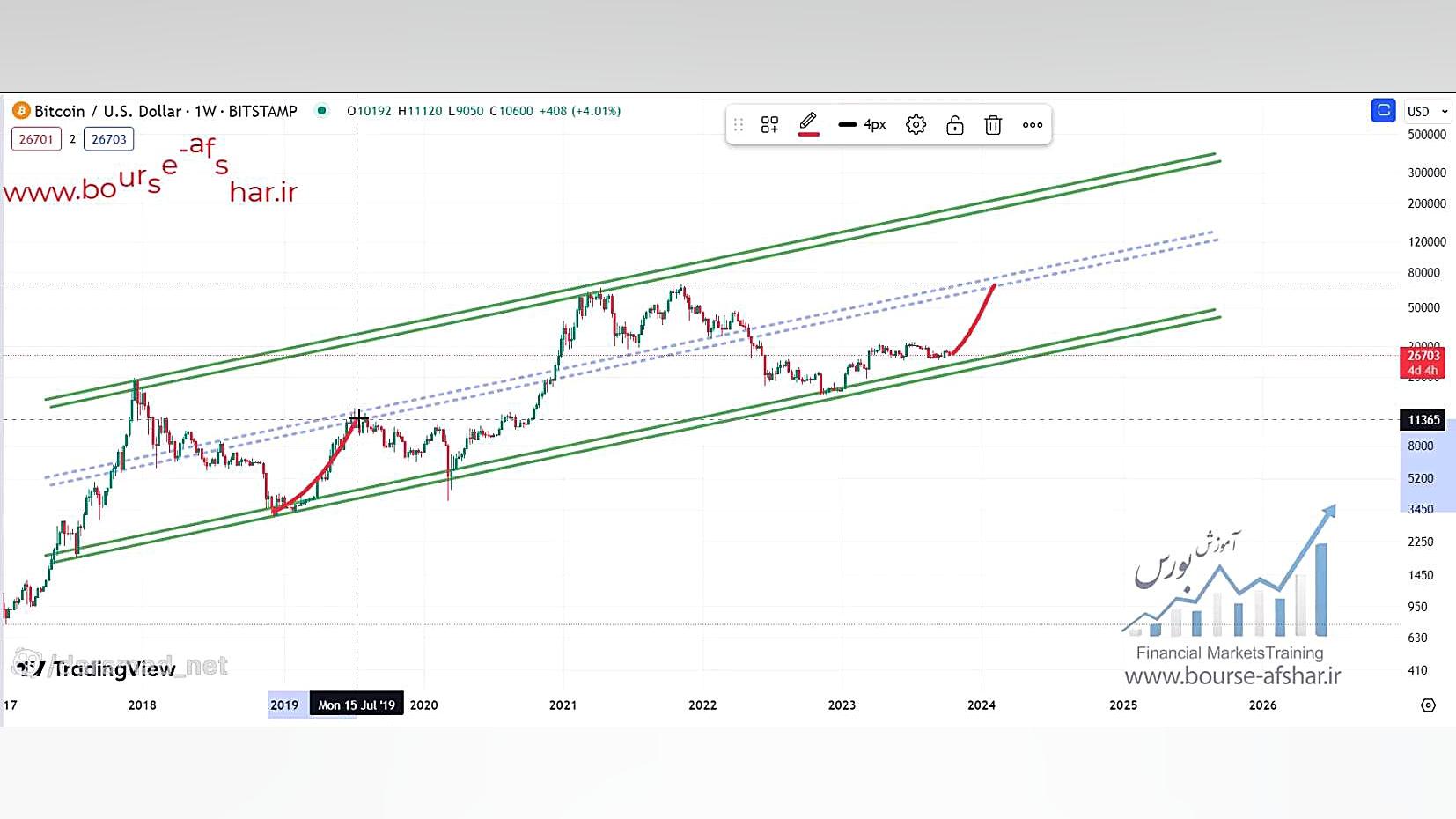 تحلیل بیت کوین ( 20 مهر 1402 )