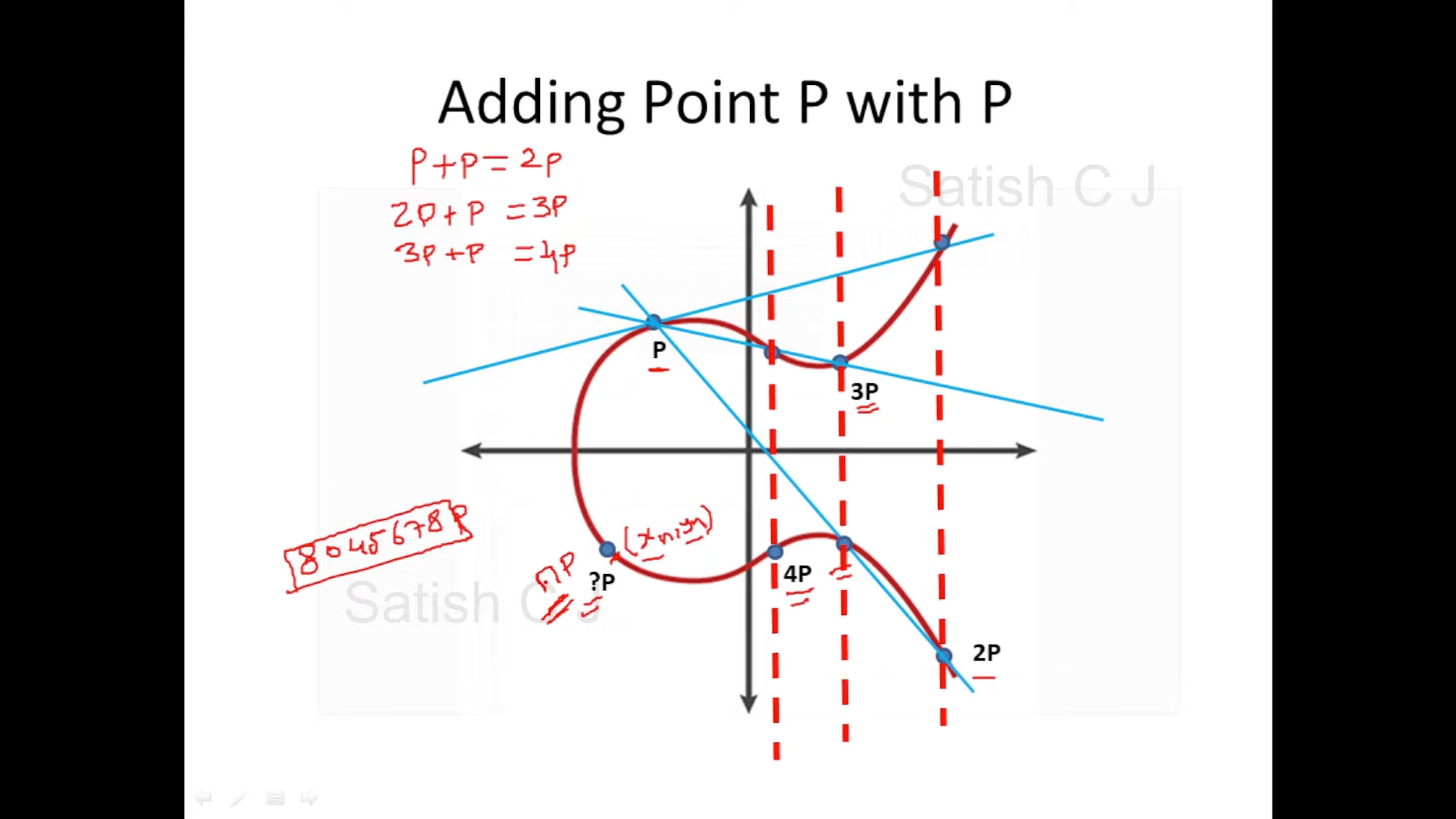 Elliptic Curve Cryptography - Session 2 - Cyber Security - CSE4003