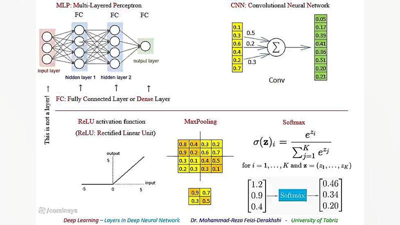 Neural Network and Deep Learning–Lec 2.4: Different layers in deep NN–Feizi