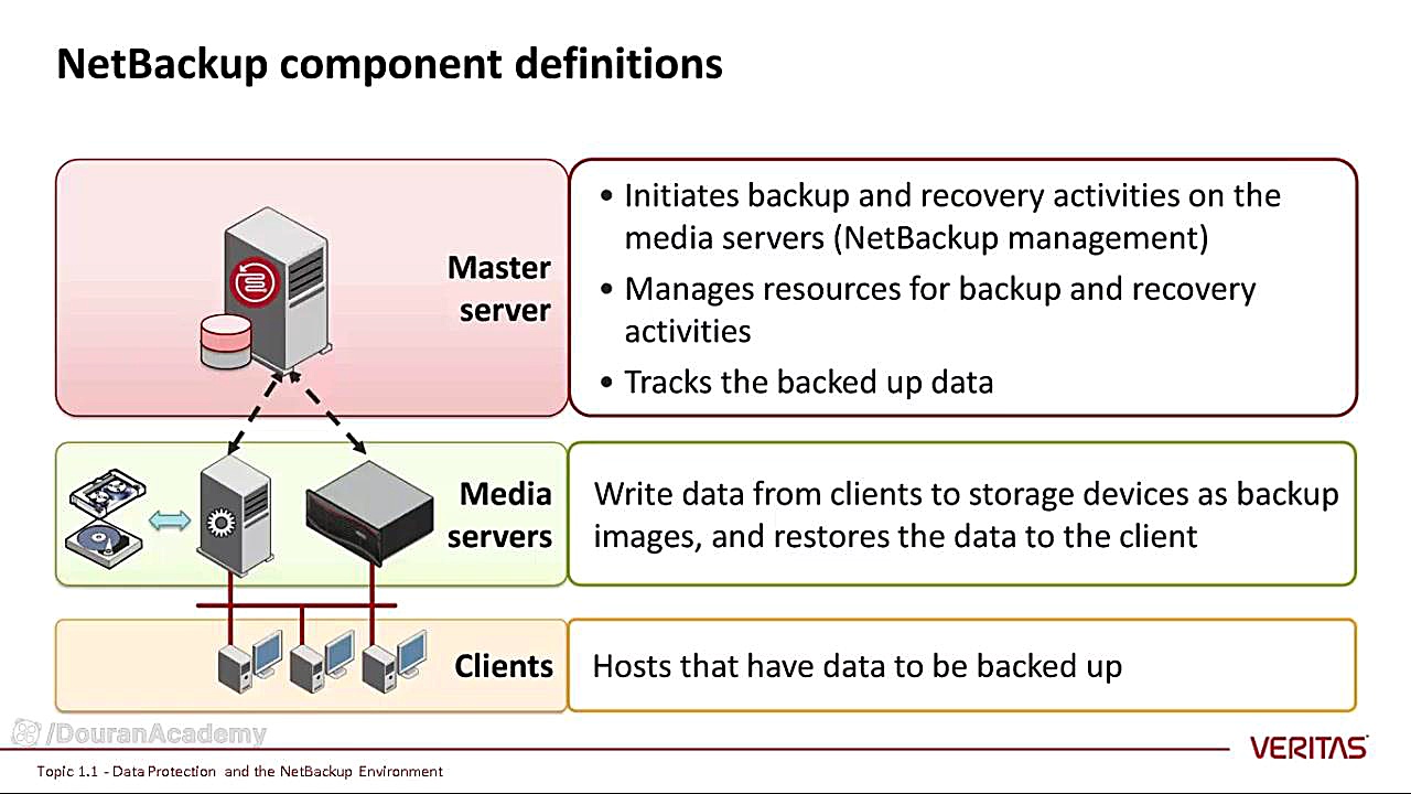 آموزش Netbackup