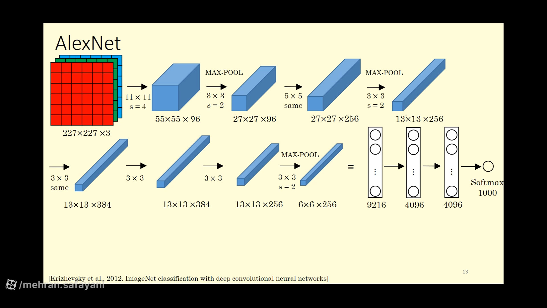 یادگیری عمیق جلسه هجدهم (Deep Learning) LeNet- AlexNet