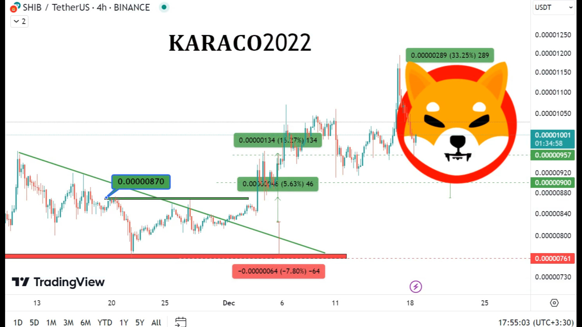 نتیجه تحلیل زیبای ارز SHIBA کاراکو2022