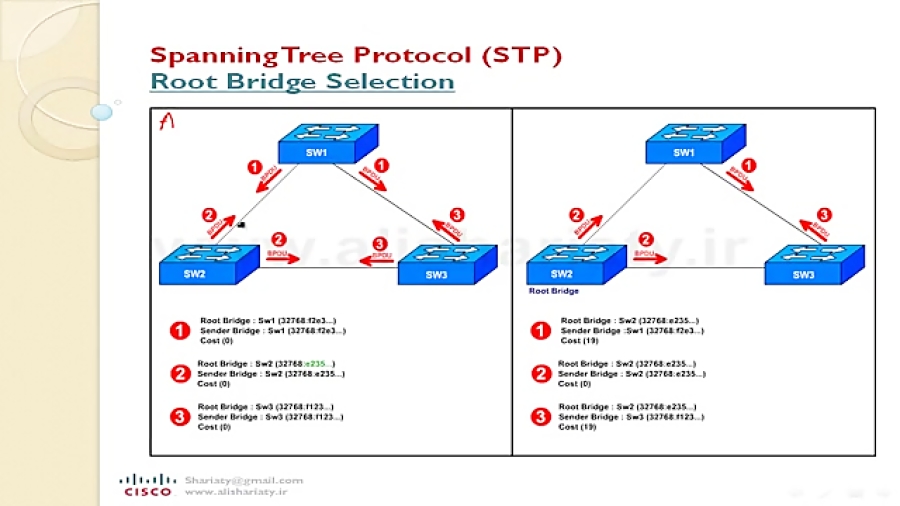 آموزش CCNA ، درس بیست و یکم ، آشنائی با پروتکل STP