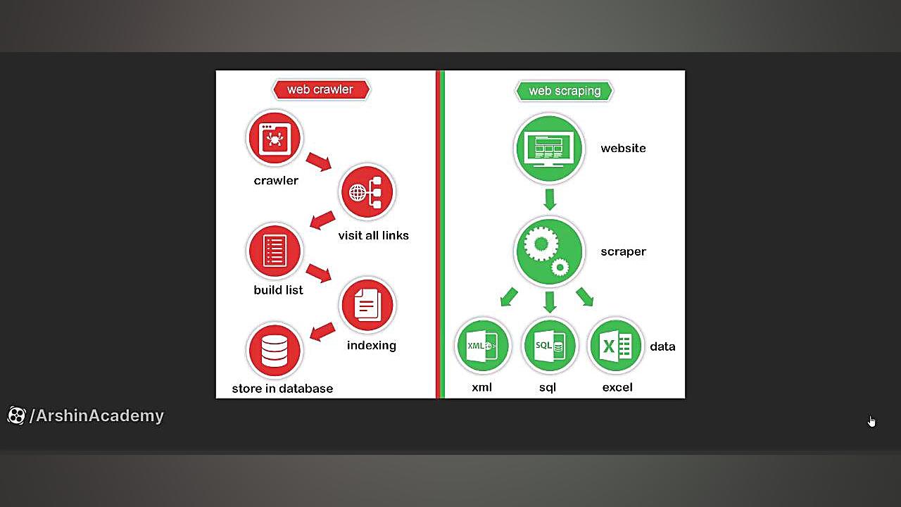 اسکراپ و کرال چیست (web scrap and web crawl)