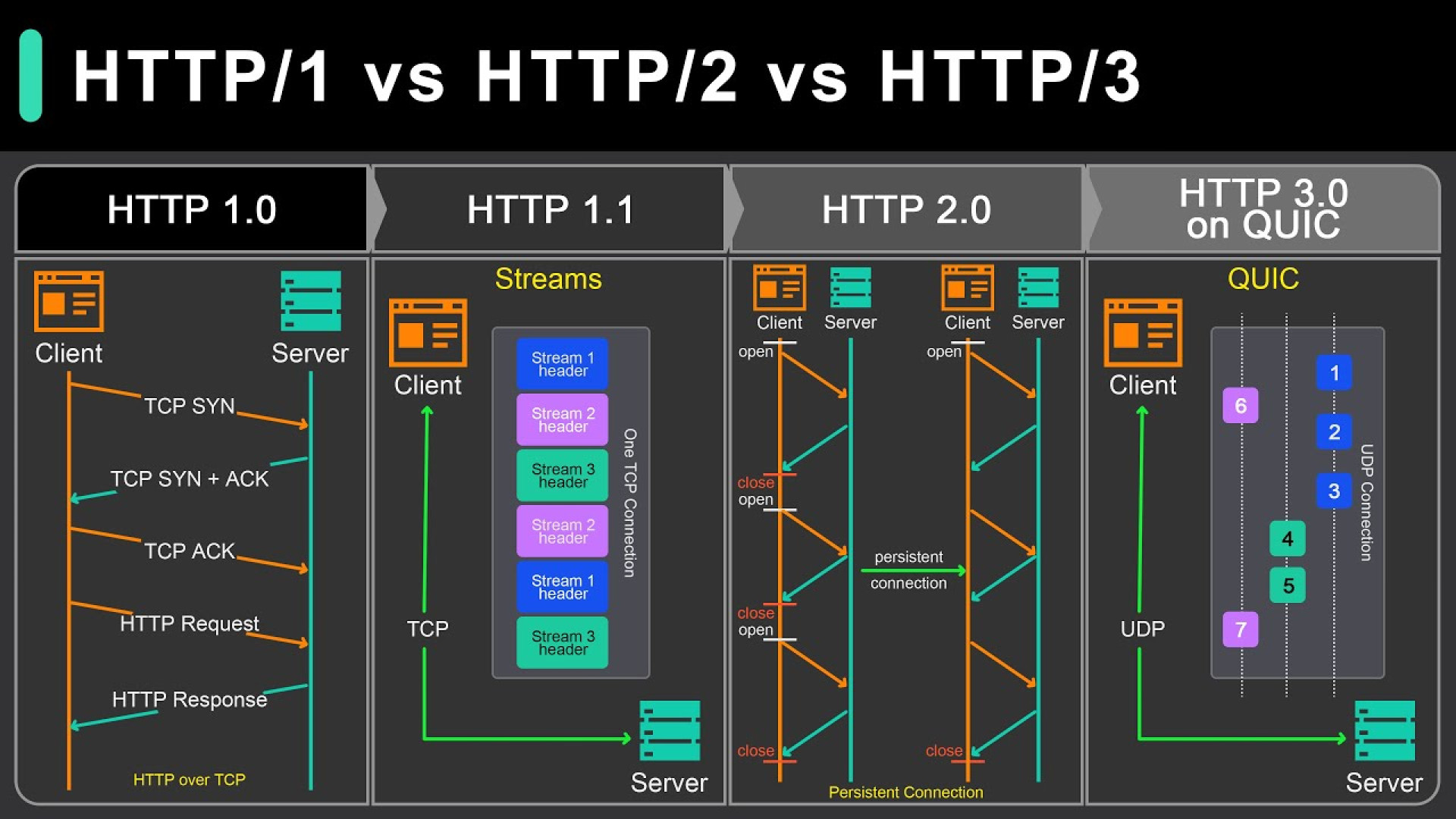 HTTP 1 و HTTP 2 و HTTP 3 | فرآیند پیشرفت HTTP