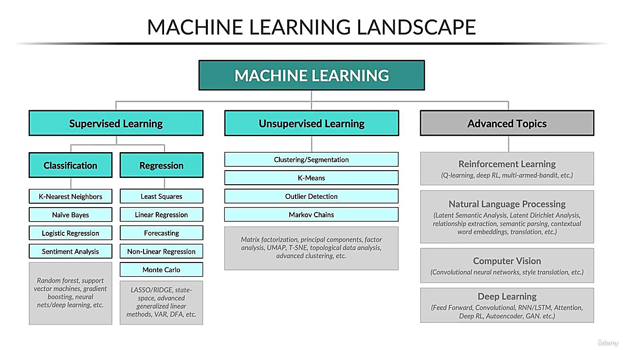 گستره یادگیری ماشین Machine Learning Landscape