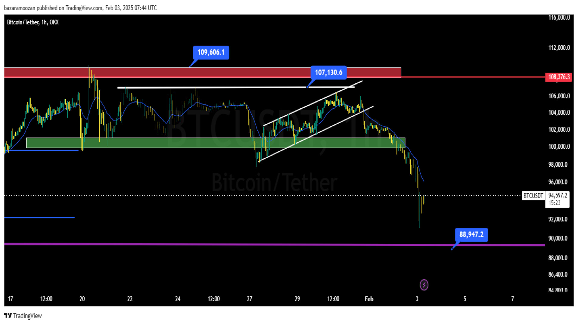 تحلیل بیت کوین ( BTC/USD ) 15 بهمن 1403