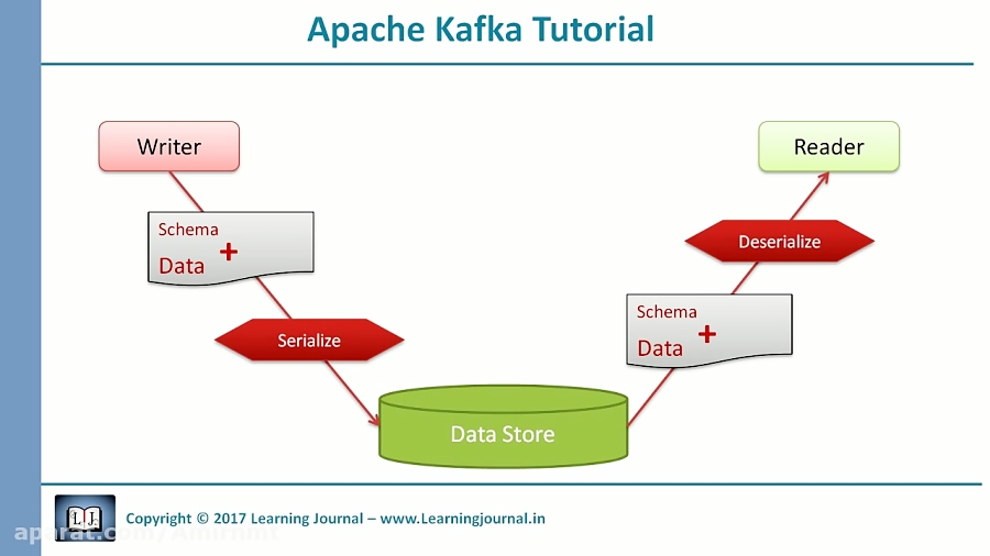 Kafka Tutorial Schema Evolution Part 1