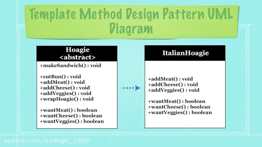 Template Method Design Pattern