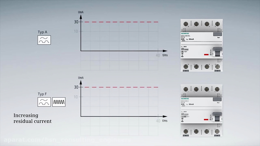 Siemens Residual current protective devices - RCCBs, Type F