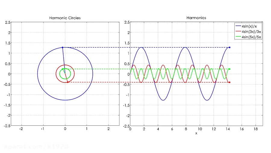 Fourier Series Animation using Circles