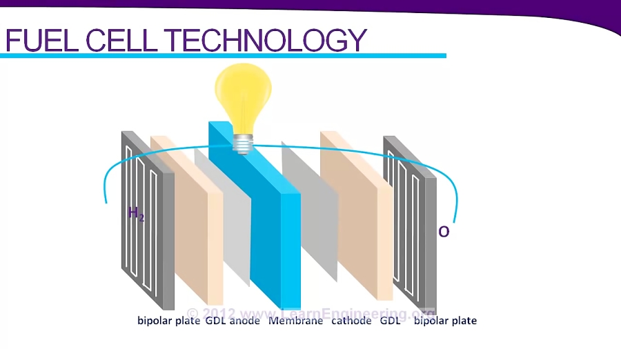 How does Fuel Cell work
