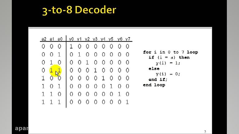 Lesson 40 - VHDL Example 23: 3-to-8 Decoder using a for-loop