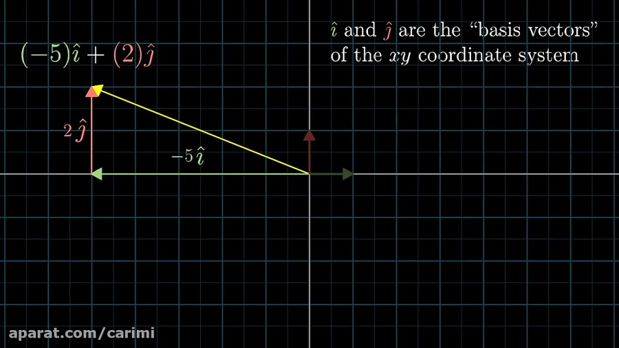 Linear combinations, span, and basis vectors | Essence of linear ...