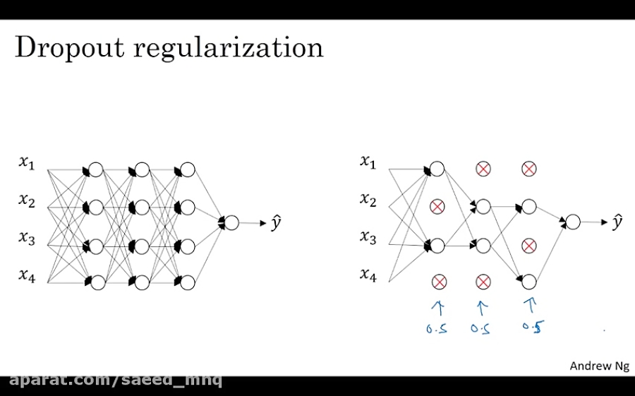 6- Dropout Regularization