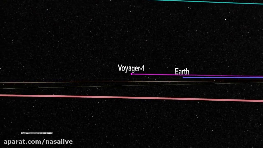 Voyager 1 Trajectory through the Solar System