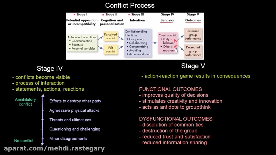 Conflict Process - Stages IV and V | Organisational Behavior | MeanThat