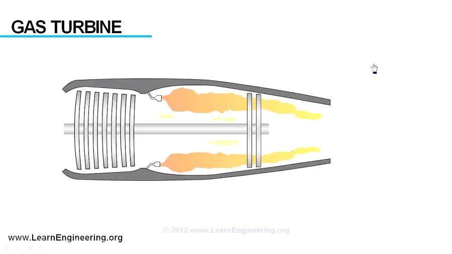 Gas Turbine Engine, How it Works