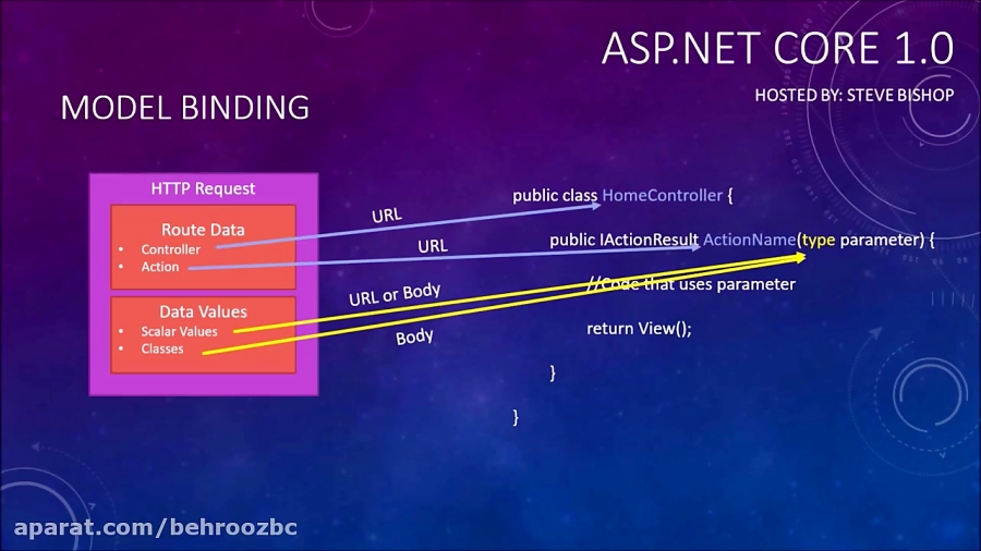 17. (ASP.NET Core 1.0 MVC) Model Binding