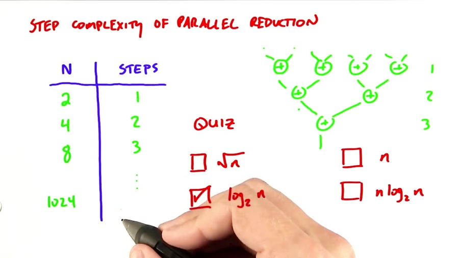 Step Complexity of Parallel Reduce - Intro to Parallel Programming