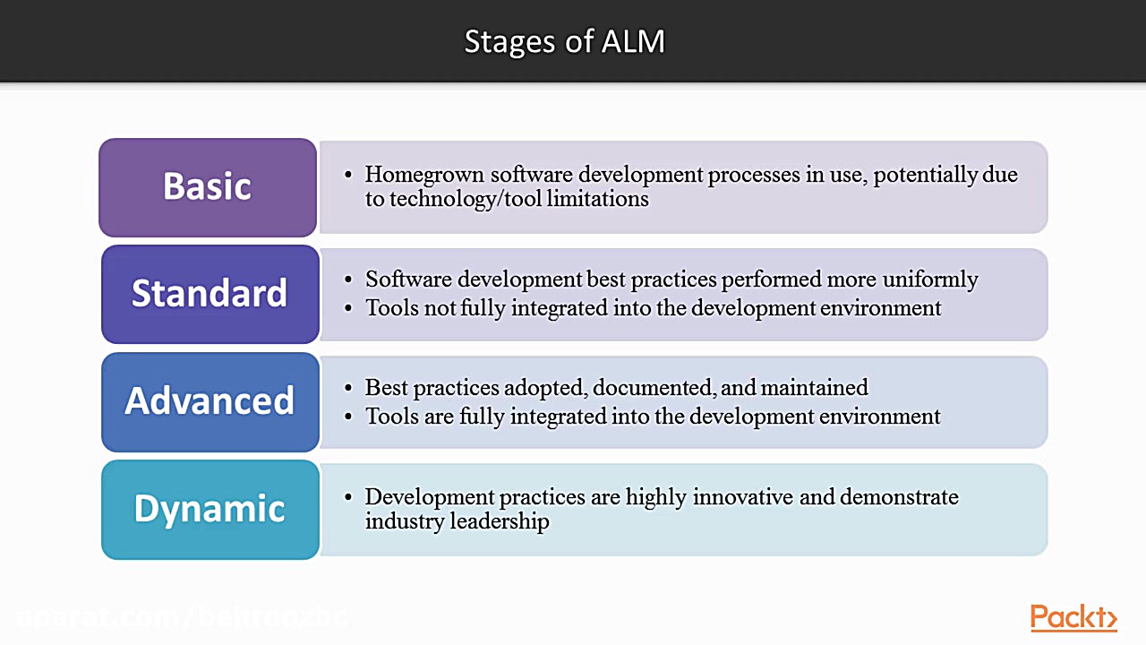 02 - What Is Microsoft ALM