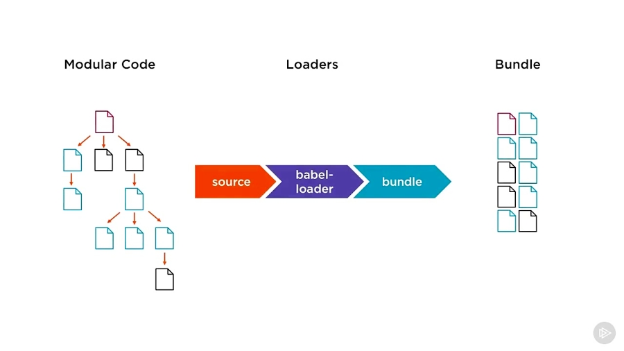 آموزش جامع Webpack: Transpiling and Bundling JavaScript