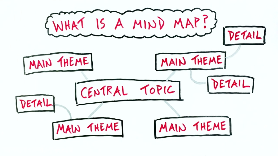 A Mind Mapping Approach To Your Sketchnotes