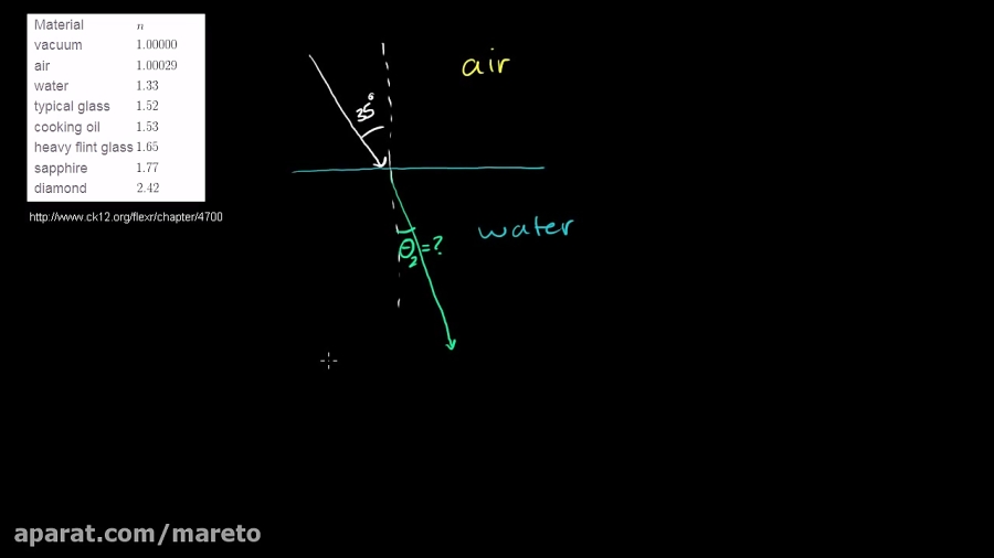 Snell's law example 1 | Geometric optics | Physics | Khan Academy
