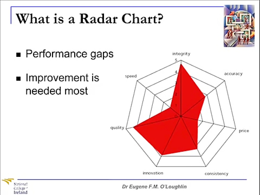 Problem Solving Techniques #15- Radar Charts