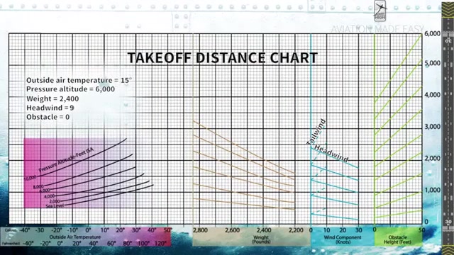 نمودار مسافت برخاست (Take-off distance)